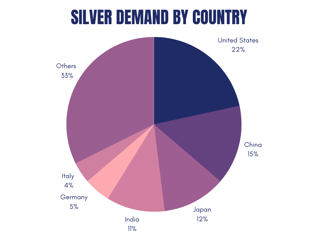 The Supply and Demand of Silver