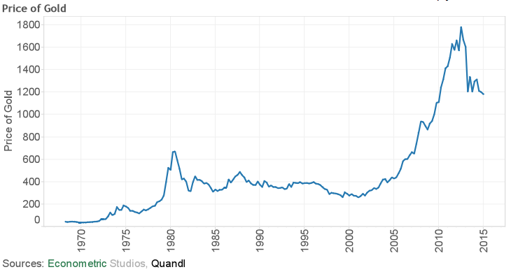 Global Value-Added (GDP) and Gold Global Value-Added (GDP) and Gold